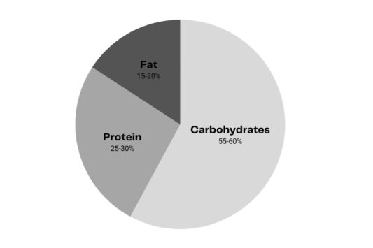 Macronutrient ratio for building muscle | Bulk™